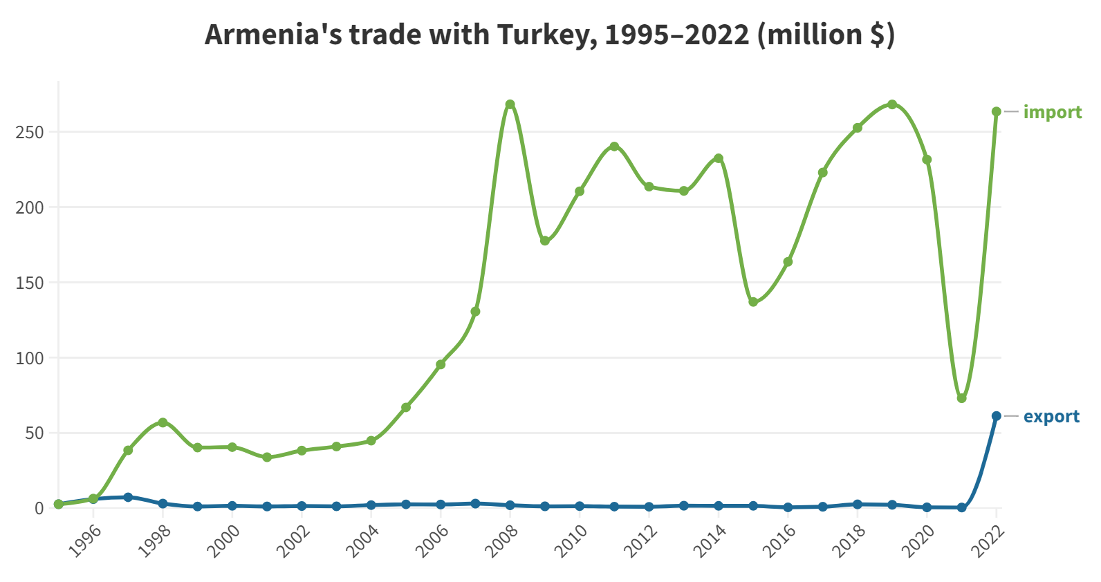 Regional (Dis)Connectivity: Armenia’s Trade With Neighbors - EVN Report