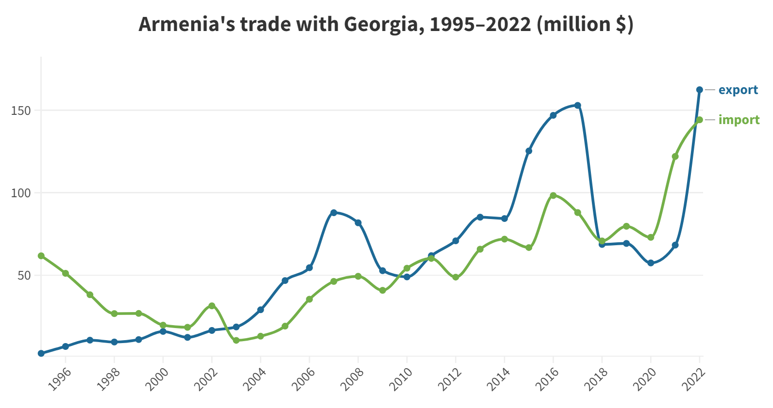 Regional (Dis)Connectivity: Armenia’s Trade With Neighbors - EVN Report