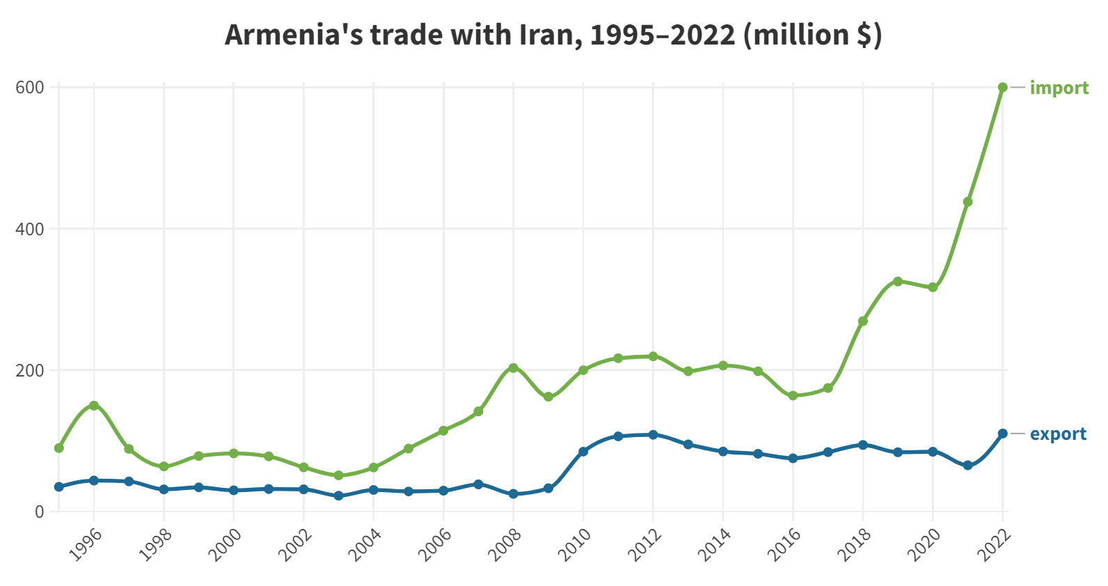 Regional (Dis)Connectivity: Armenia’s Trade With Neighbors - EVN Report
