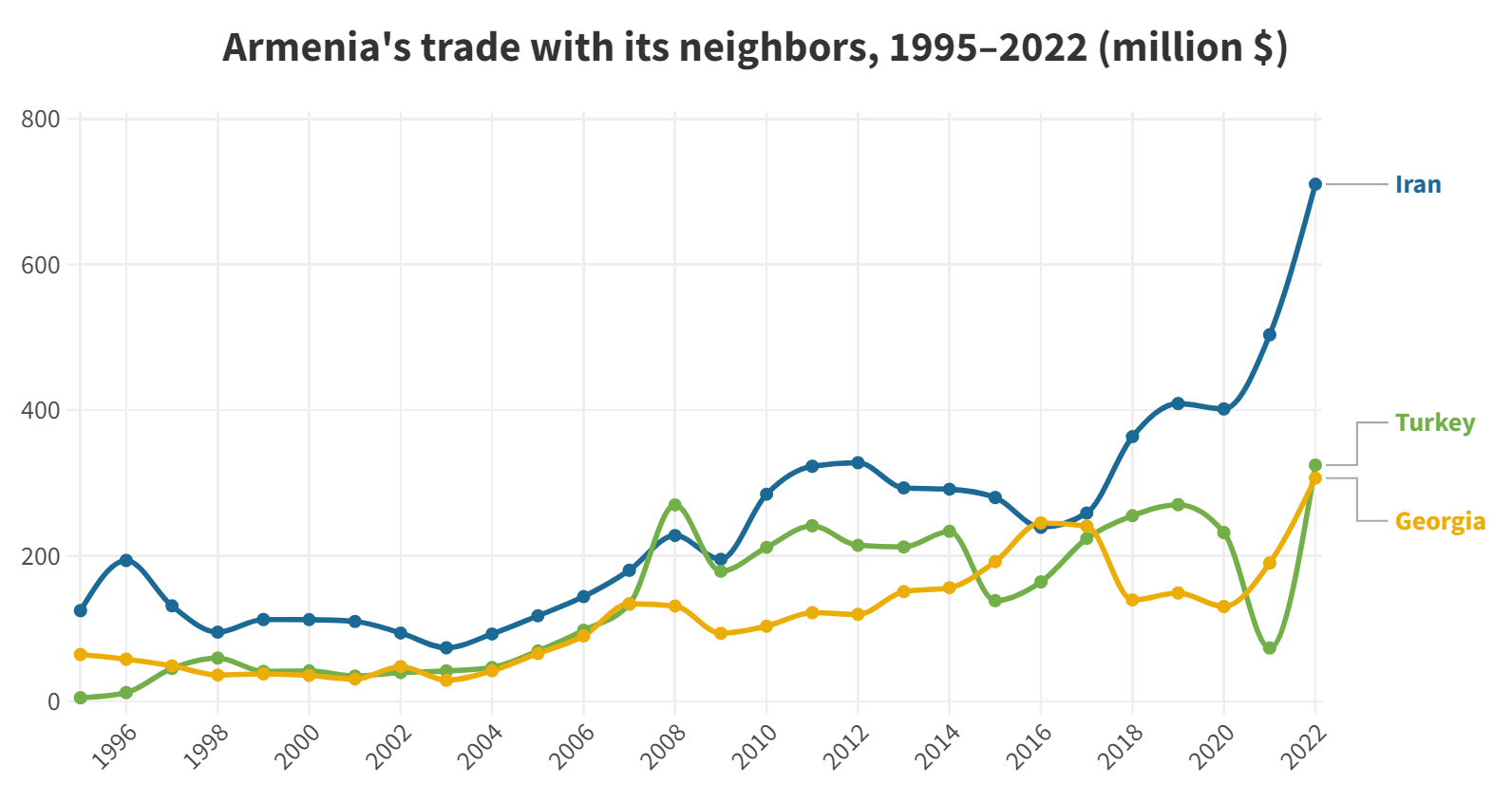 Regional (Dis)Connectivity: Armenia’s Trade With Neighbors - EVN Report
